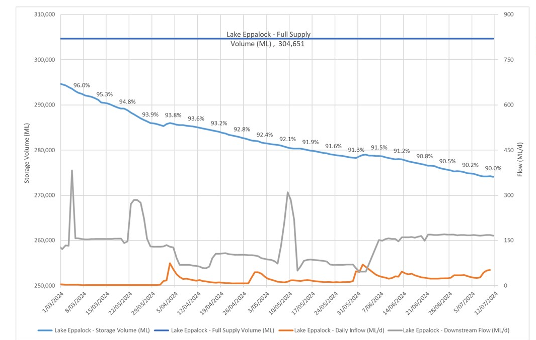 Managing water levels at Lake Eppalock - Goulburn Murray Water