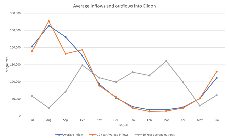 Managing water levels at Lake Eildon - Goulburn Murray Water