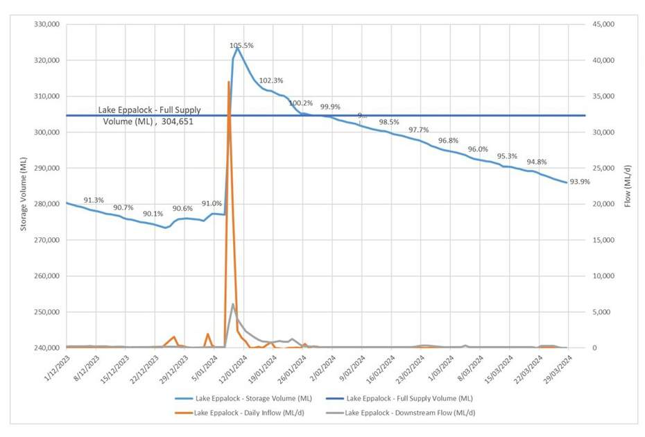 Managing water levels at Lake Eppalock - Goulburn Murray Water