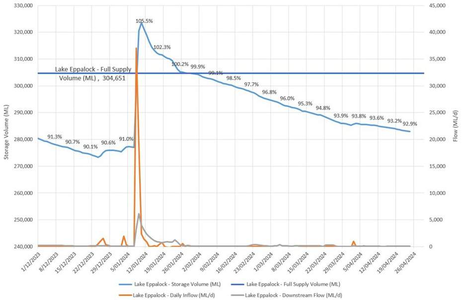 Managing water levels at Lake Eppalock - Goulburn Murray Water