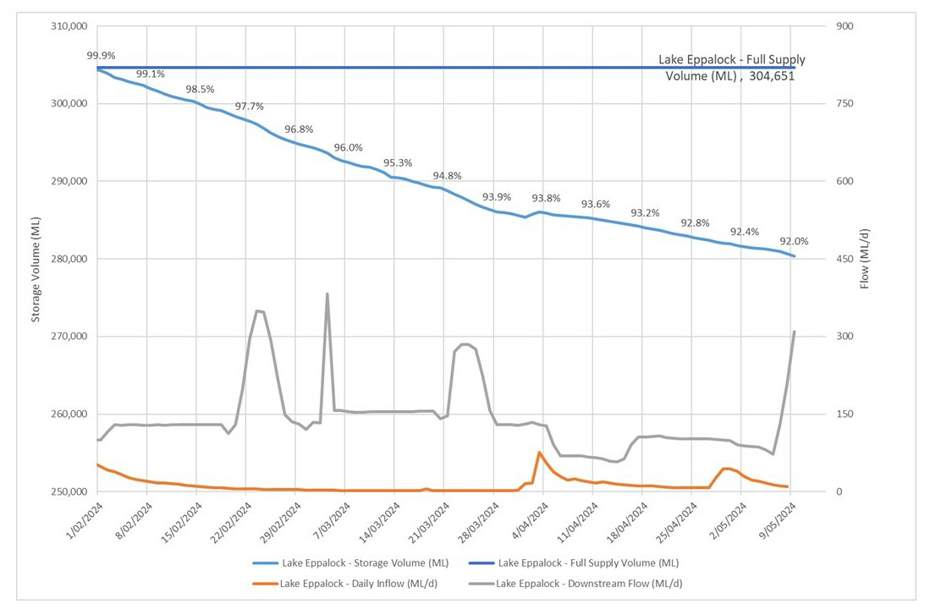 Managing water levels at Lake Eppalock - Goulburn Murray Water