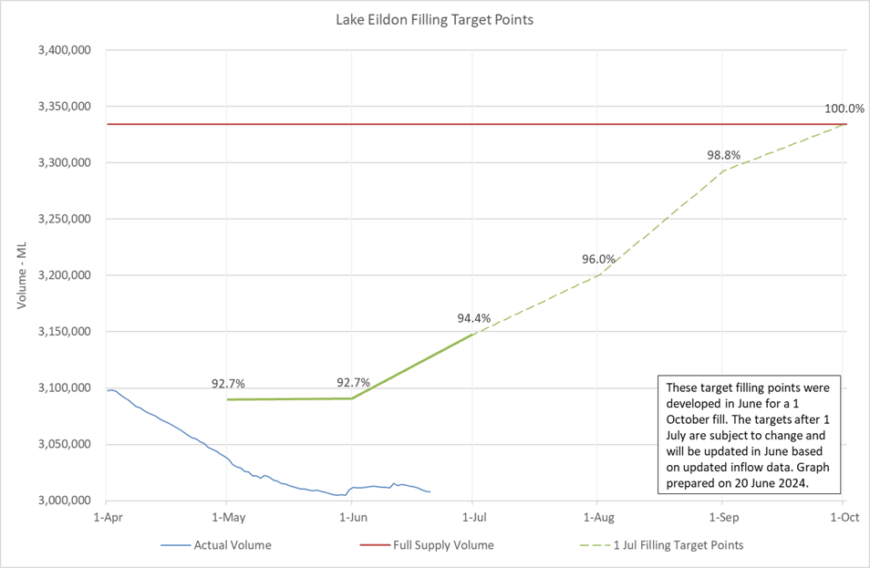 Managing water levels at Lake Eildon - Goulburn Murray Water