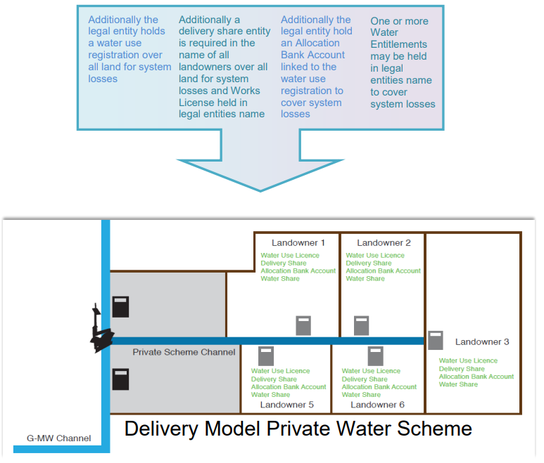 Private Water Scheme - Goulburn Murray Water