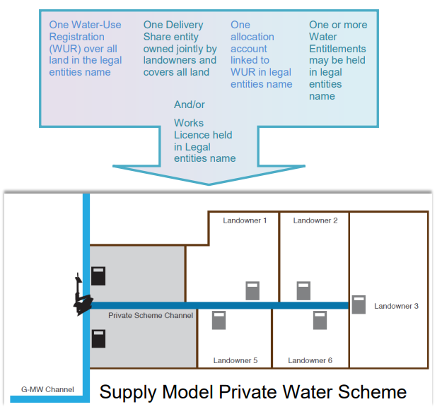 Private Water Scheme - Goulburn Murray Water