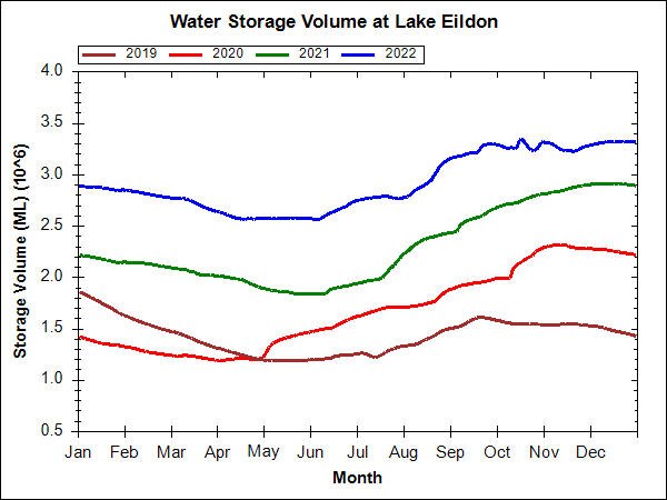 Historical Graph - Goulburn Murray Water